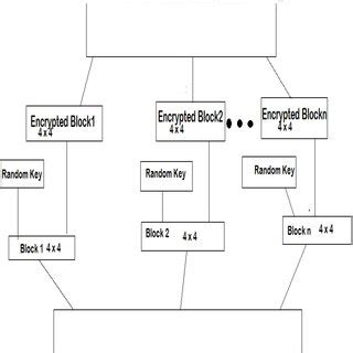 Comparative Execution Times In Milliseconds Of Encryption Algorithms