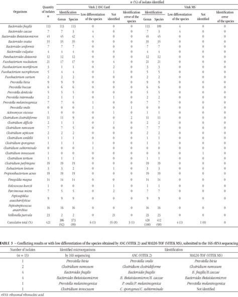 − Performance Of Anc Vitek 2 And Maldi Tof Vitek Ms For The Download Table