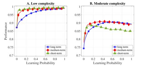 Partial Dependencies Between Task Performance And The Learning