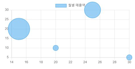 Js라이브러리 Chartjs 차트 라이브러리 사용법