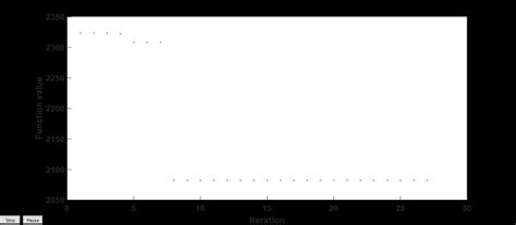 The Optimal Answer Of The Algorithm For Different Iterations Download