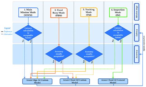 Smart Algorithm For Autonomy Optimization By Selecting The Proper Ai Download Scientific