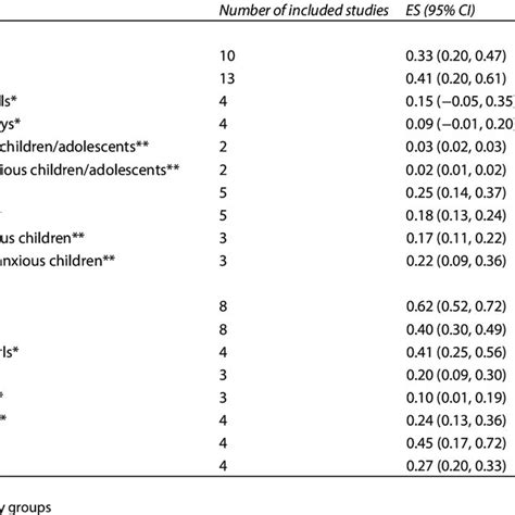 Results Of A Meta Analysis Of Prevalence Data Reporting Effect