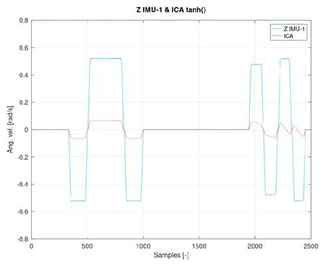 The Result Of The Ica Algorithm On The Basis Of The Activation Function Download Scientific