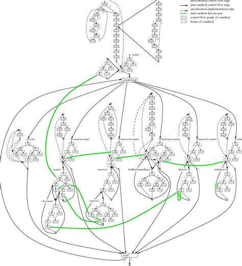 Component Based Software Flow Graph Of Bankapp Download Scientific