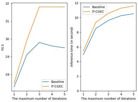 A Chinese Grammatical Error Correction Method Based On Iterative