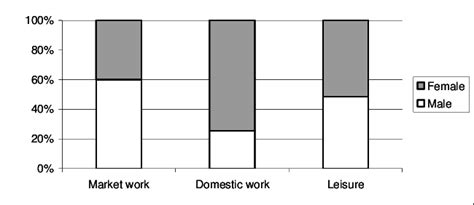 Gender Time Allocation In Year 2000 In Hours Download Scientific Diagram