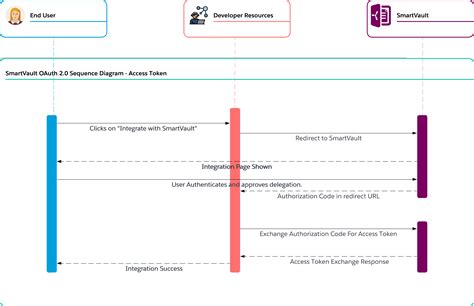 Oauth 20 Smarvault Docs