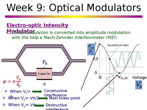 Optical Modulators презентация доклад проект скачать Optical Modulators презентация доклад проект скачать
