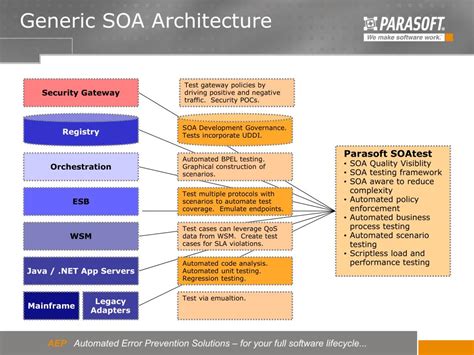 ppt bulletproofing soa powerpoint presentation free download id