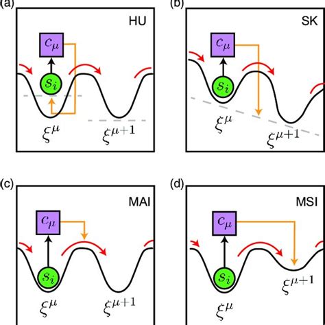Heuristic Depictions Of The Models Considered In Table I In Terms Of A Download Scientific