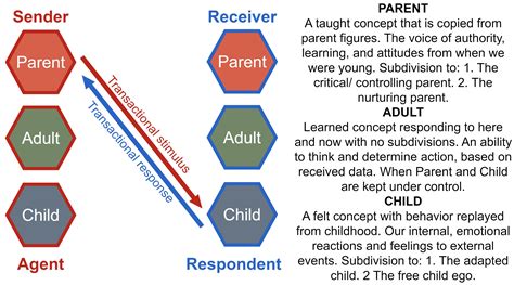 Transactional Analysis