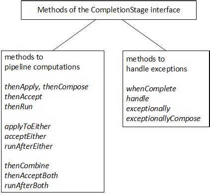 Asynchronous Programming In Java With CompletableFuture