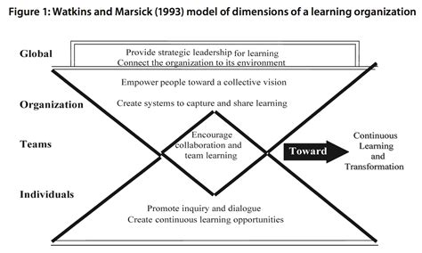 Watkins And Marsick Dimensions Of A Learning Organization Reda Sadki