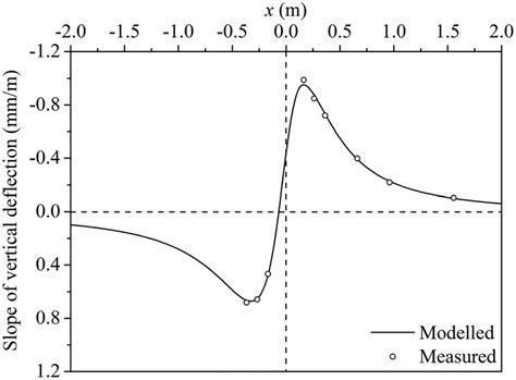 Comparison Between Modelled And Measured Data Download Scientific Diagram