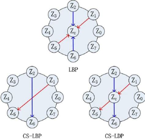 Example Of Lbp Cs Lbp And Cs Ldp Operator With 8 Neighbors Download