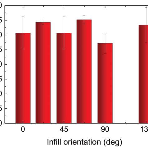 Roughness Values Ra Rq And Rz Measured For Different Infill