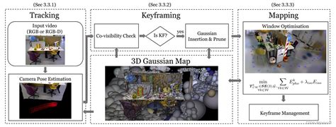 学习笔记之——3d gaussian splatting及其在slam与自动驾驶上的应用调研 3d gaussian splatting