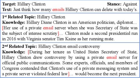 Figure 1 From Enhancing Zero Shot Stance Detection Via Targeted Background Knowledge Semantic