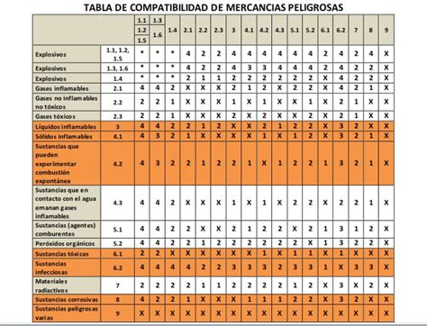 Tabla De Compatibilidad Incompatibilidad De Materiales Y O Residuos