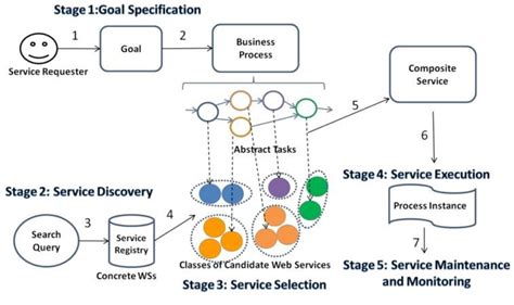 Web Service Composition Framework 4 Download Scientific Diagram
