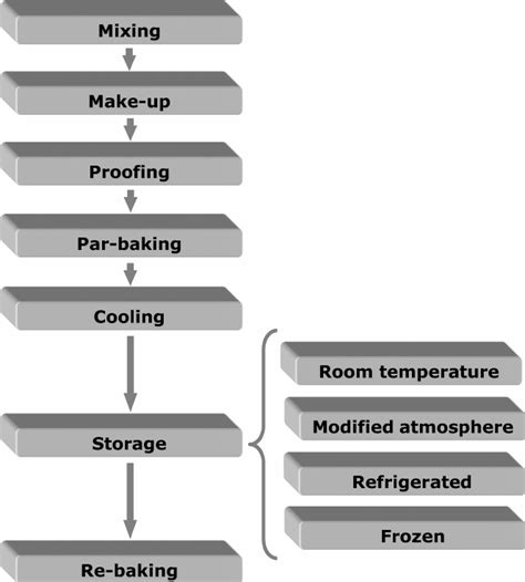 Bread Making Process Flowchart Ppt Design Talk