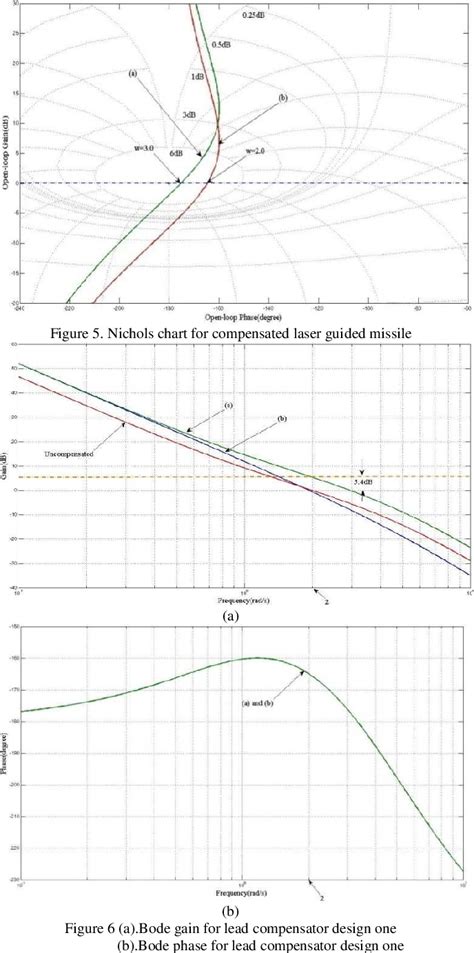 Figure 5 From Analysis Of Phase Lead Compensator Design For Laser