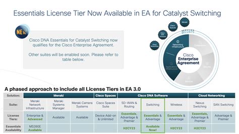 Catalyst Switching Enterprise Agreements Now Support Cisco DNA Essentials Cisco Blogs