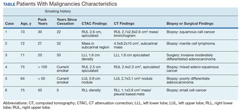 Incidental Findings Of Pulmonary And Hilar Malignancy By Low Resolution Computed Tomography Used