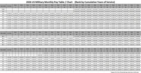 Military Pay 2026 Pay Chart 3 8 Raise Full Military Pay Table
