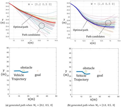 development of local path planning using selective model predictive