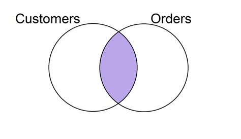 Sql Inner Join описание и примеры использования