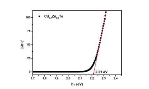 Tauc Plot Of Cd 0 7 Zn 0 3 Te Quantum Dots Download Scientific Diagram