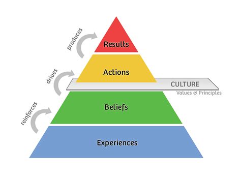 Results Pyramid • Agile Coffee