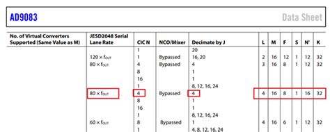 AD9083 16 Bit Resolution Mode Does Not Work Normally Which Actually Is 15 Bit Resolution At