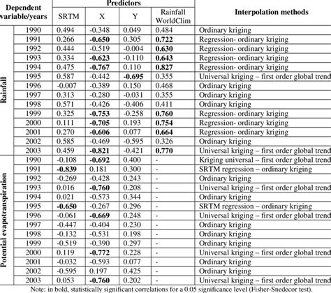 Linear Correlation Coefficients Between The Dependent Variables And