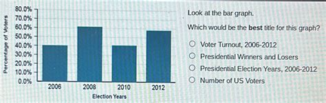 Look At The Bar Graph Which Would Be The Best Title For This Graph