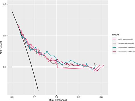 The Decision Curve Analysis Of Models In Validation Set In The Dca
