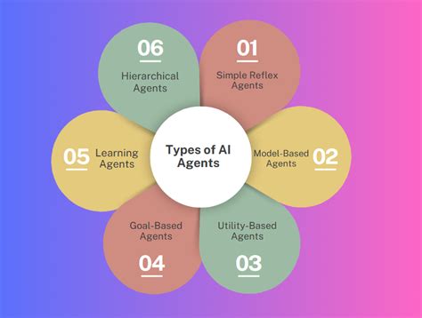 What Are Ai Agents