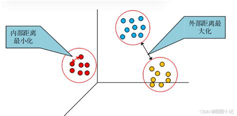 数据分析与应用 使用scikit Learn构建模型