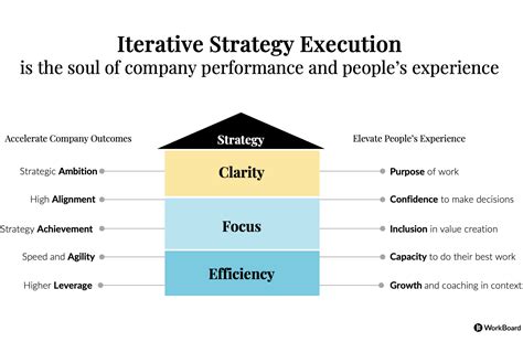 Workboard Strategy Execution Is The Soul Of Company Performance And