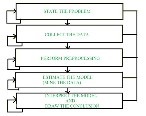 Data Mining Process Geeksforgeeks