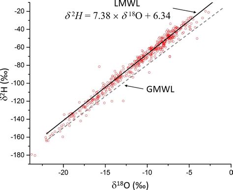 2 6 Stable Isotopes Introduction To Isotopes And Environmental Tracers As Indicators Of