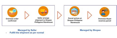 What Is The Shopee International Platform Program Shopee Ph Seller