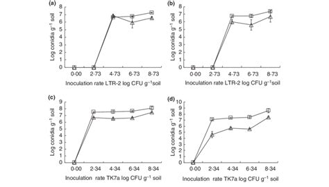 Quantification Of Trichoderma Afroharzianum Ltr 2 And Trichoderma Download Scientific Diagram