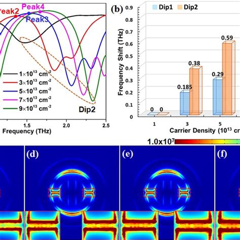A Transmission Spectrum With Different Carrier Densities B The Download Scientific Diagram