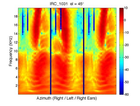 Magnitude Response Symmetry Visualization For Listen Irc1031 Database