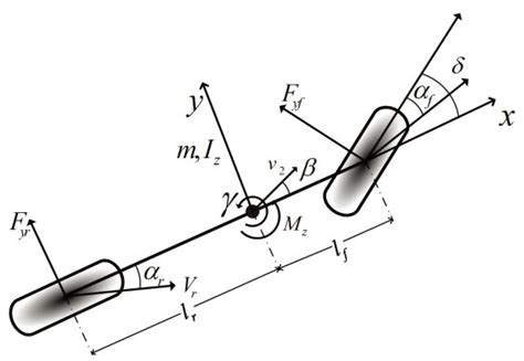 2 Dof Vehicle Lateral Dynamics Download Scientific Diagram