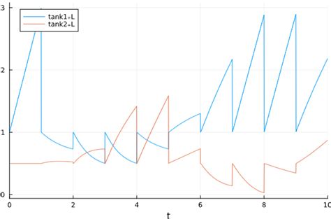 Unexpected Behavior Using Modelingtoolkitjl Discreteevents And Irreducible Modelling