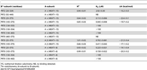 ITC Derived Binding Affinities Of B Constructs To A Subunits Download Table